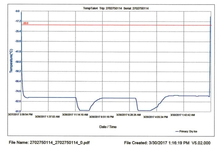 Dry Ice Shipments Investigation | Biocair